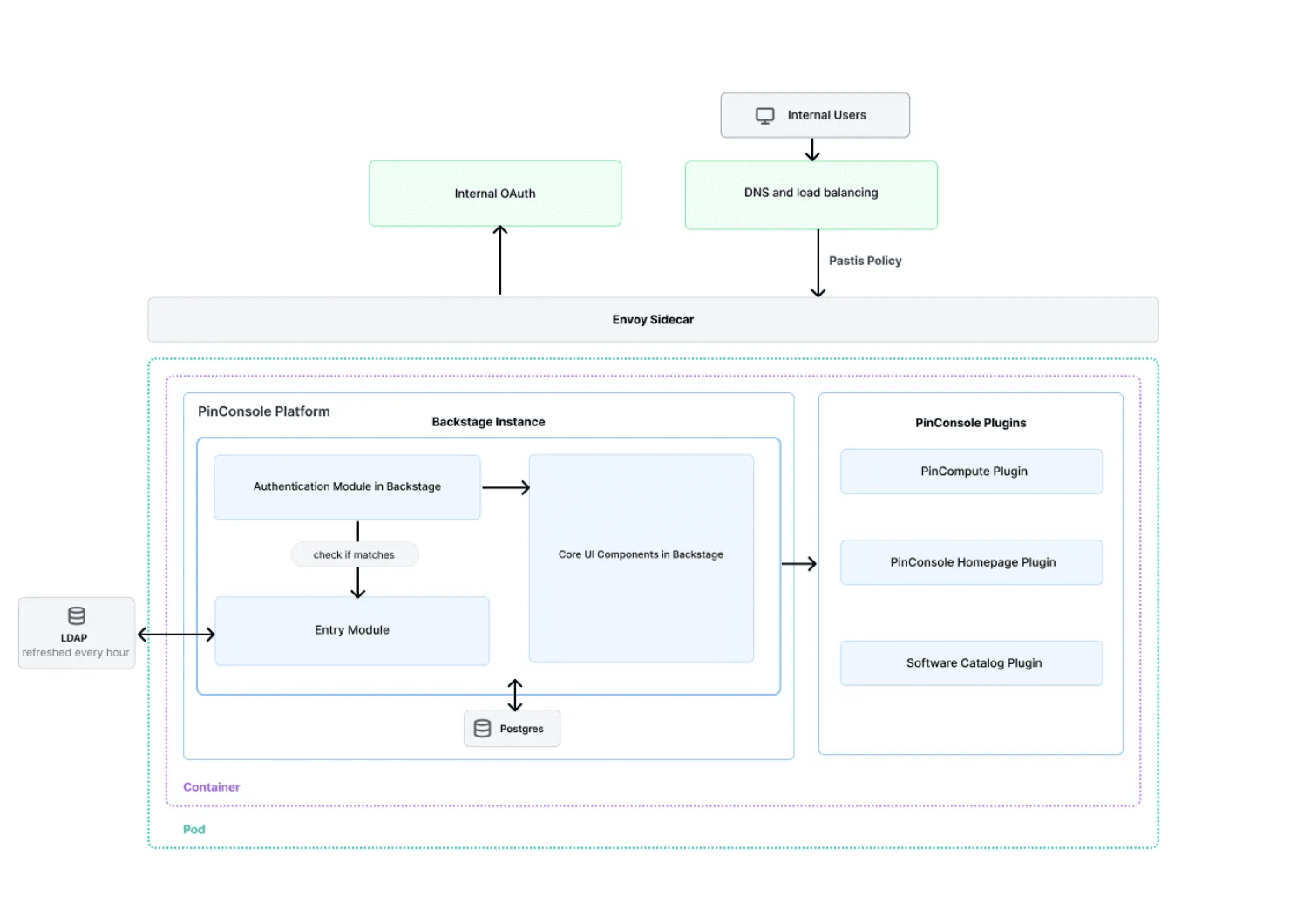 Pinterest Unifies Engineering Tools with New Pinconsole Platform - InfoQ